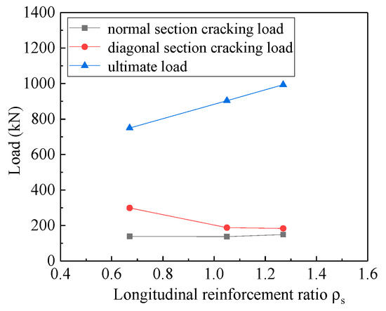 Experimental Study on Shear Capacity of High Strength Reinforcement ...