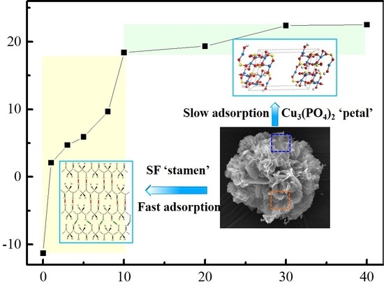 Materials | Free Full-Text | Investigation on the Adsorption ...