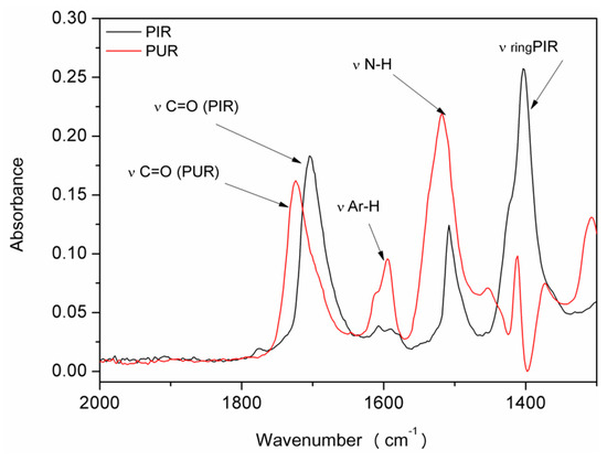 Study on the Structure-Property Dependences of Rigid PUR-PIR Foams ...