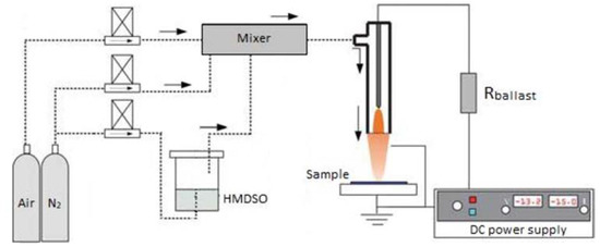 Atmospheric Pressure Plasma Deposition of Organosilicon Thin Films by ...