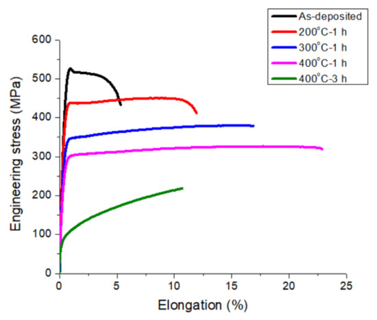 Tensile Properties of -Oriented Nanotwinned Cu with Different Columnar ...