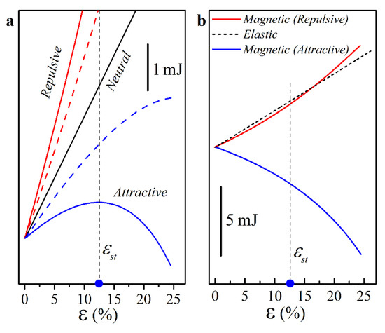 Planar Mechanical Metamaterials with Embedded Permanent Magnets
