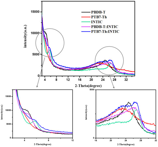 Materials | Free Full-Text | With PBDB-T as the Donor, the PCE of Non ...