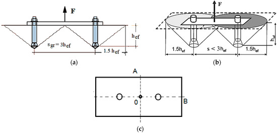 Three-Dimensional Finite Element Analysis of the Undercut Anchor Group ...