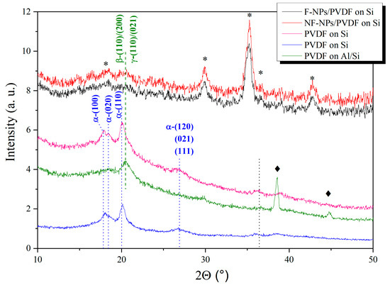 Spin Coating and Micro-Patterning Optimization of Composite Thin Films ...