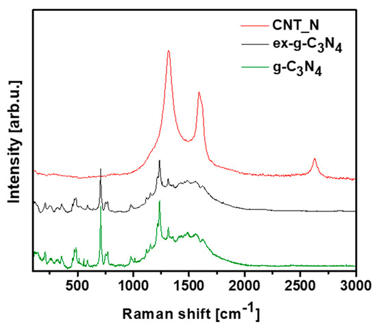 Synthesis and Characterization of Nitrogen-doped Carbon Nanotubes ...