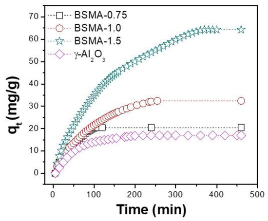 Bead-Shaped Mesoporous Alumina Adsorbents for Adsorption of Ammonia
