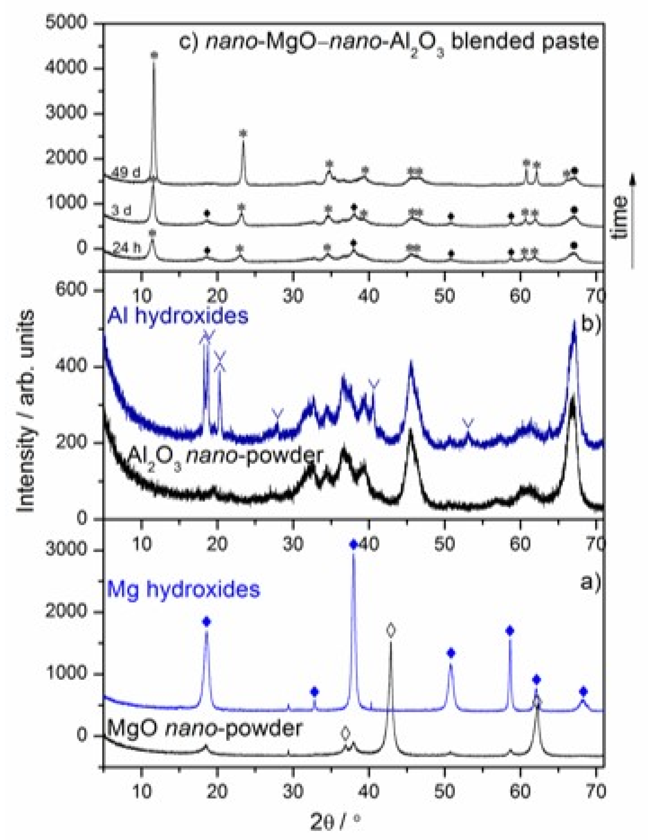 In Situ Spinel Formation in a Smart Nano-Structured Matrix for No ...