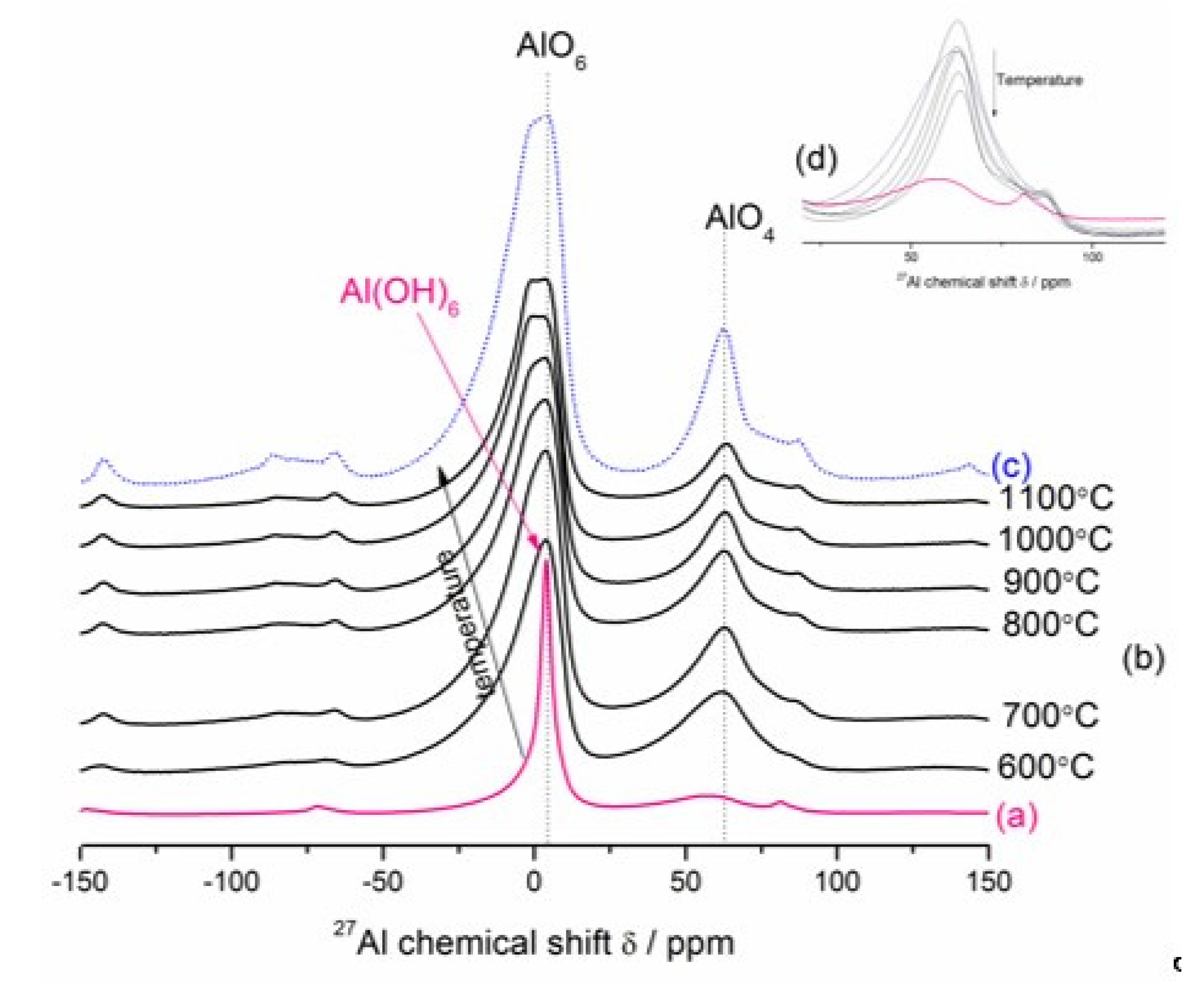 In Situ Spinel Formation in a Smart Nano-Structured Matrix for No ...