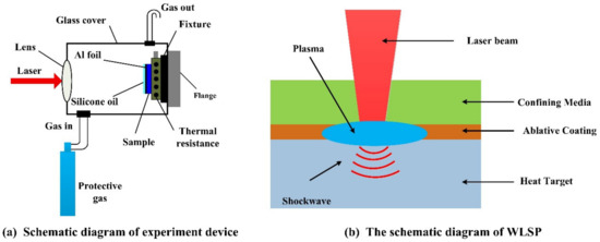 The New Technologies Developed from Laser Shock Processing