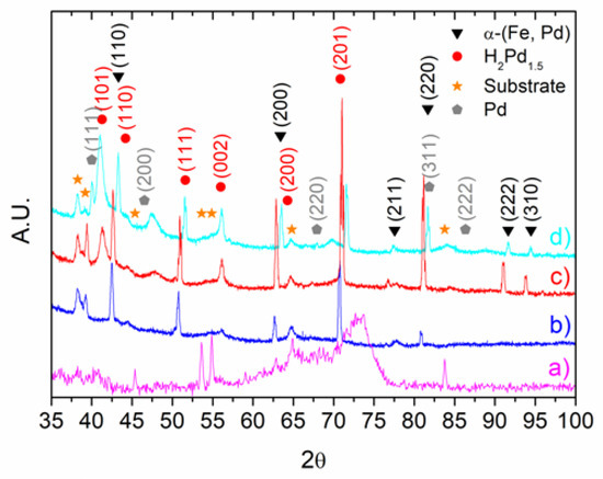 Structural and Magnetic Properties of FePd Thin Film Synthesized by ...