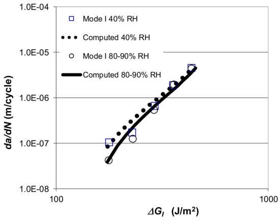 Materials | Free Full-Text | Requirements and Variability Affecting the ...