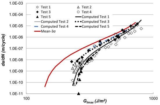 Materials | Free Full-Text | Requirements and Variability Affecting the ...