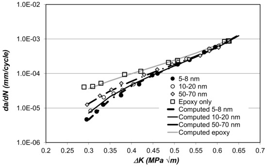 Materials | Free Full-Text | Requirements and Variability Affecting the ...