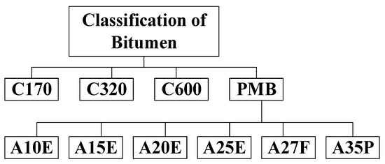 Recycling of Waste Materials for Asphalt Concrete and Bitumen: A Review