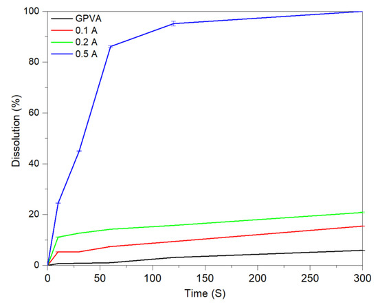 Active Transiency: A Novel Approach to Expedite Degradation in ...