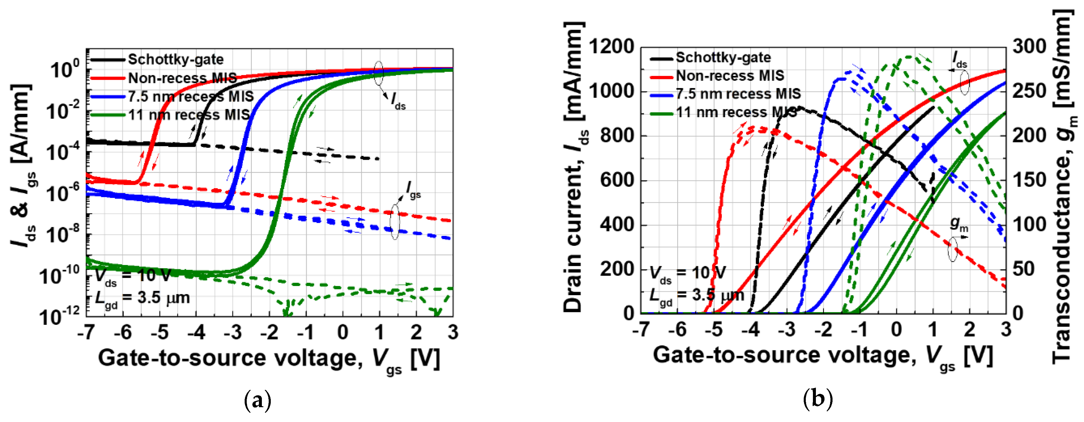 Effects of Recessed-Gate Structure on AlGaN/GaN-on-SiC MIS-HEMTs with ...