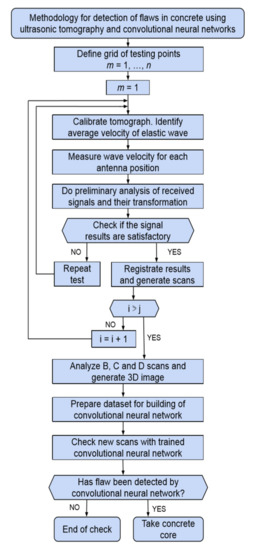 Detection of Flaws in Concrete Using Ultrasonic Tomography and ...