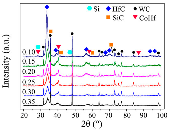 Materials | Free Full-Text | Gradient-Modified HfC-SiC Mixed Bi ...