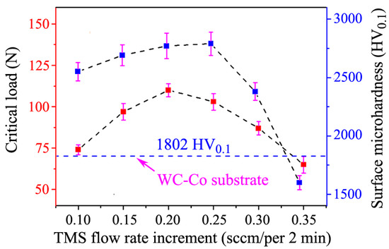 Materials | Free Full-Text | Gradient-Modified HfC-SiC Mixed Bi ...