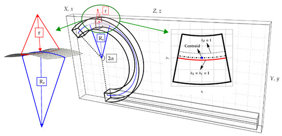 FE Analyses of Hyperelastic Solids under Large Bending: The Role of the ...