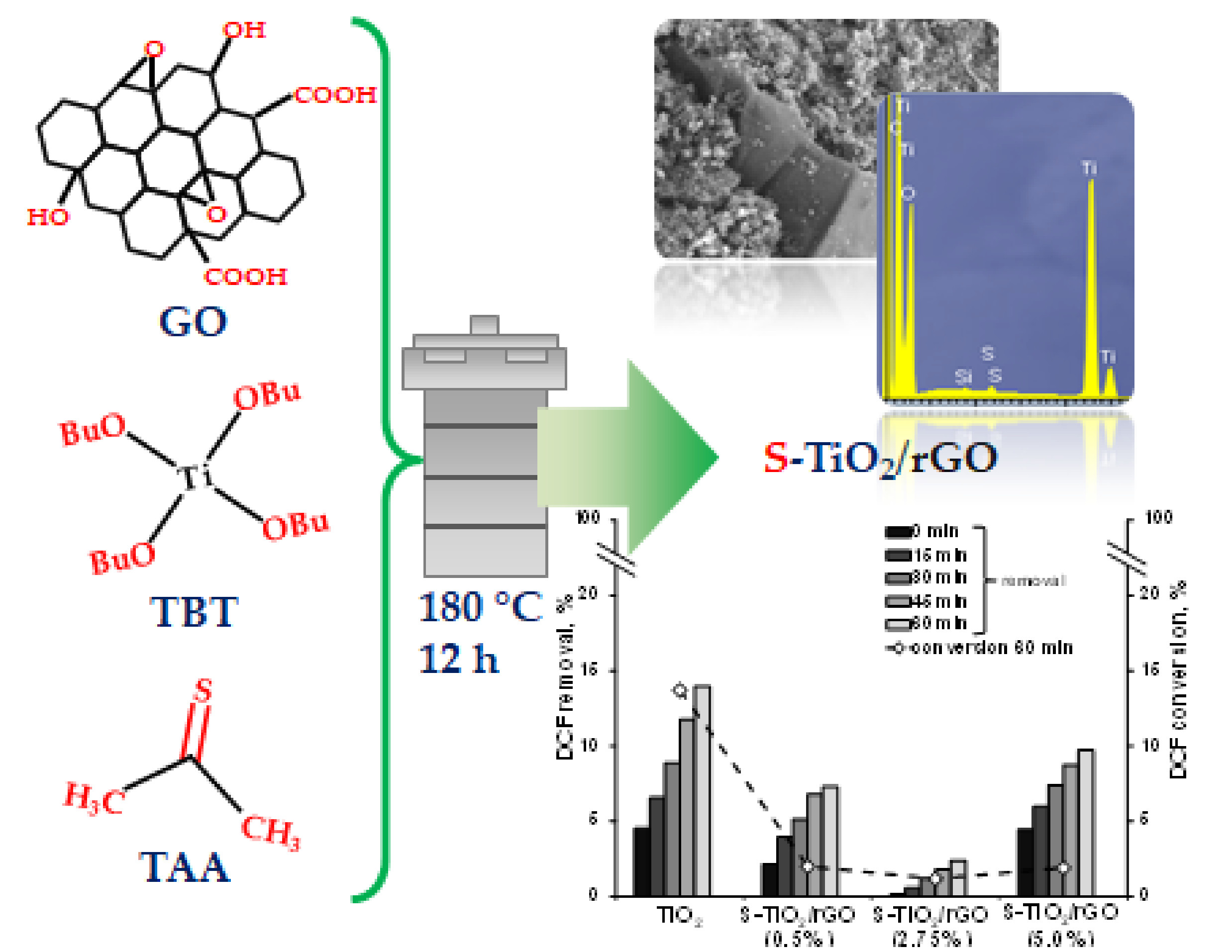 Materials | Free Full-Text | One-Pot Synthesis of Sulfur-Doped TiO2/Reduced Graphene Oxide ...