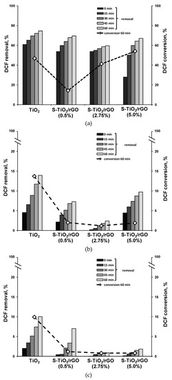 One-Pot Synthesis of Sulfur-Doped TiO2/Reduced Graphene Oxide Composite ...