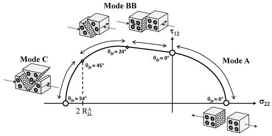 Expanding Puck and Schürmann Inter Fiber Fracture Criterion for Fiber ...