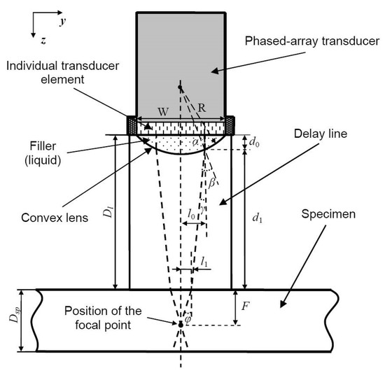 Application of Dual Focused Ultrasonic Phased Array Transducer in Two ...