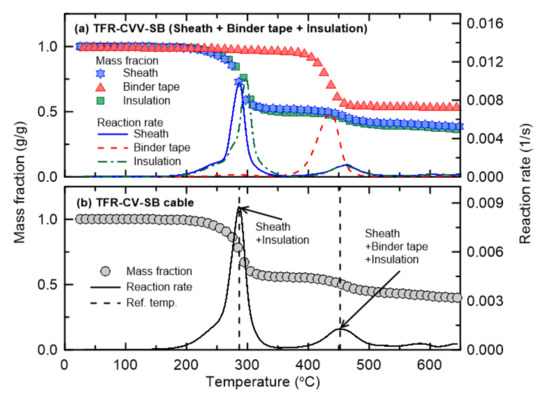 Experimental and Numerical Studies on Major Pyrolysis Properties of Flame Retardant PVC Cables ...