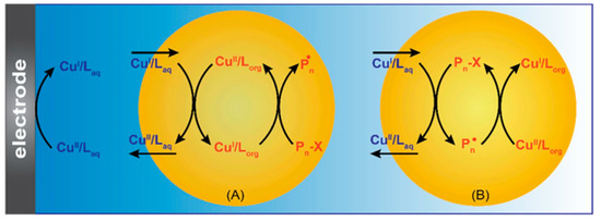 Low Ppm Atom Transfer Radical Polymerization in (Mini)Emulsion Systems