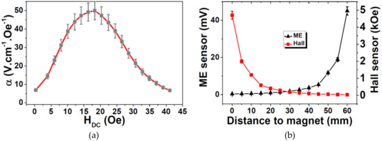 Magnetic Proximity Sensor Based on Magnetoelectric Composites and ...