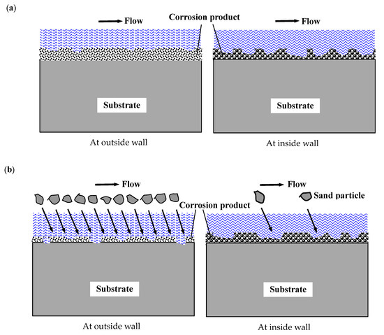 Comparative Study on Flow-Accelerated Corrosion and Erosion–Corrosion at a 90° Carbon Steel Bend