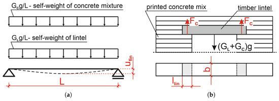 Materials | Free Full-Text | Automation in the Construction of a 3D ...