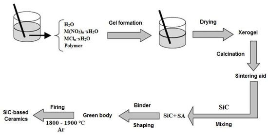Preparation and Structural Characterization of Complex Oxide Eutectic ...
