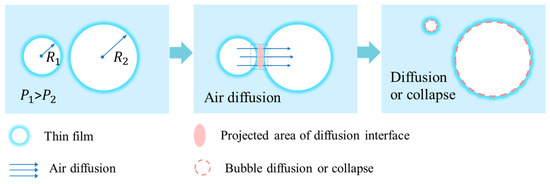 Materials | Free Full-Text | A Review on Bubble Stability in Fresh ...