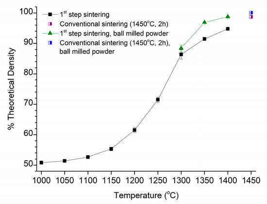 Two-Step Sintering of Partially Stabilized Zirconia for Applications in ...