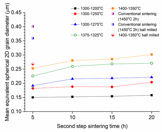Two-Step Sintering of Partially Stabilized Zirconia for Applications in ...