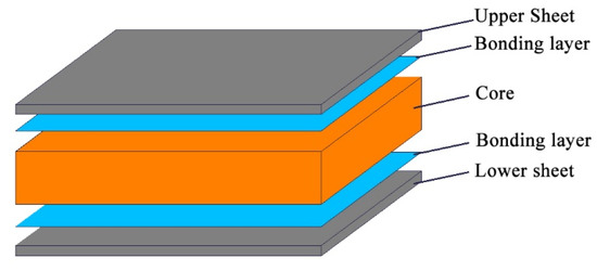 Experimental Study on Mechanical Properties of the Sandwich Composite ...