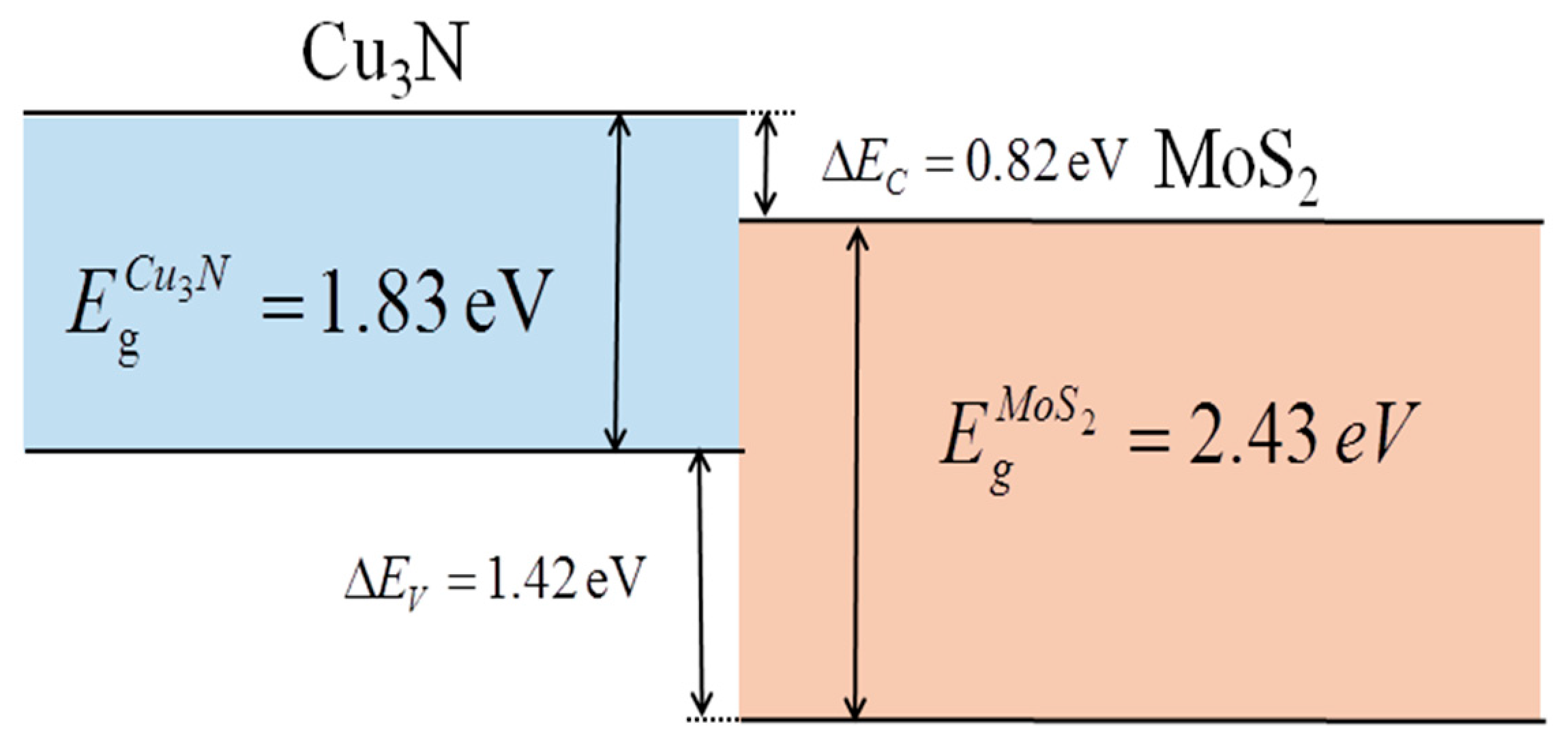 Preparation of Cu3N/MoS2 Heterojunction through Magnetron Sputtering ...