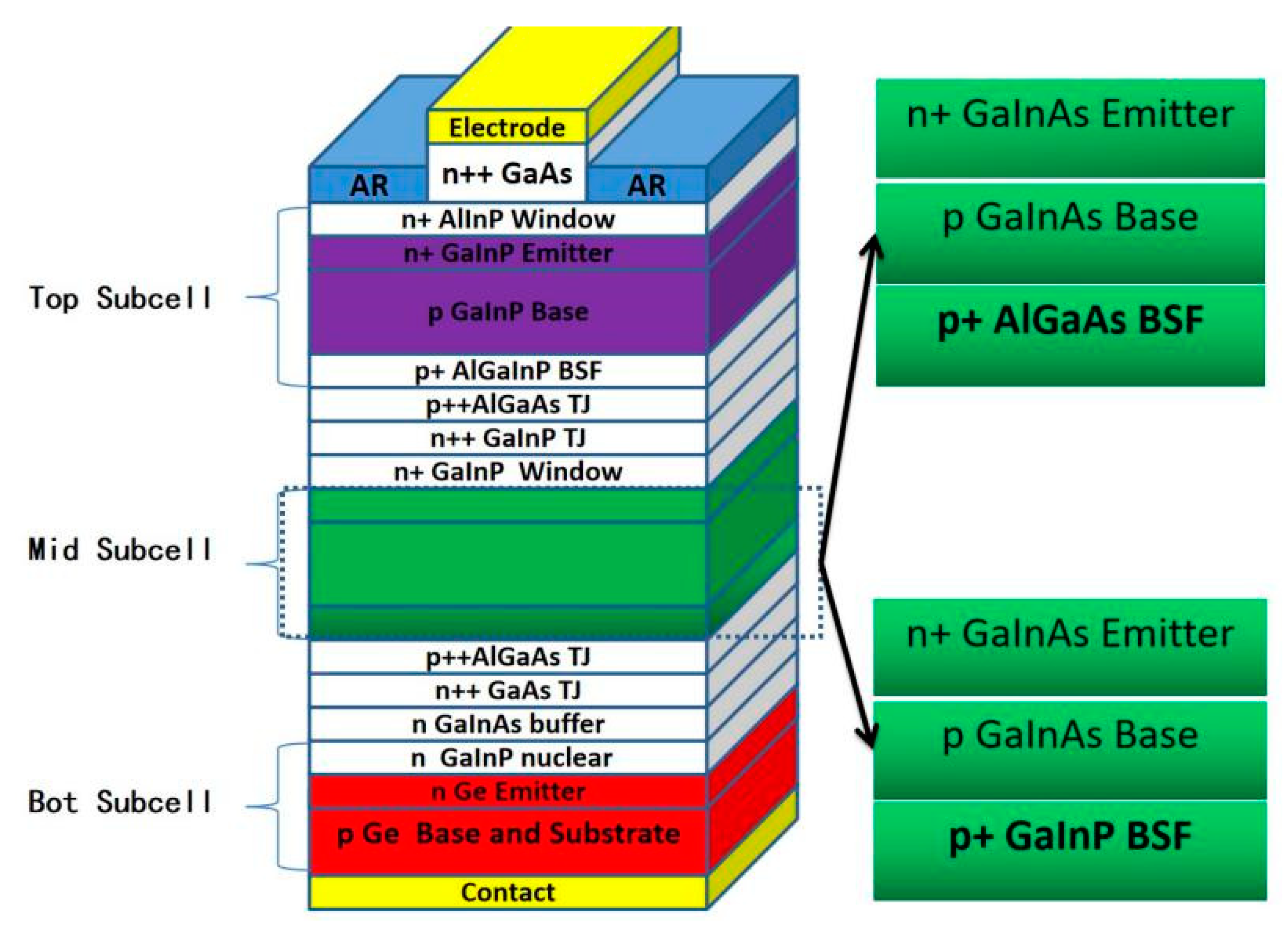 Improving Radiation Resistance of GaInP/GaInAs/Ge Triple-Junction Solar Cells Using GaInP Back ...