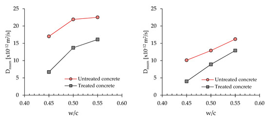 Chloride Diffusion in Concrete Protected with a Silane-Based Corrosion ...