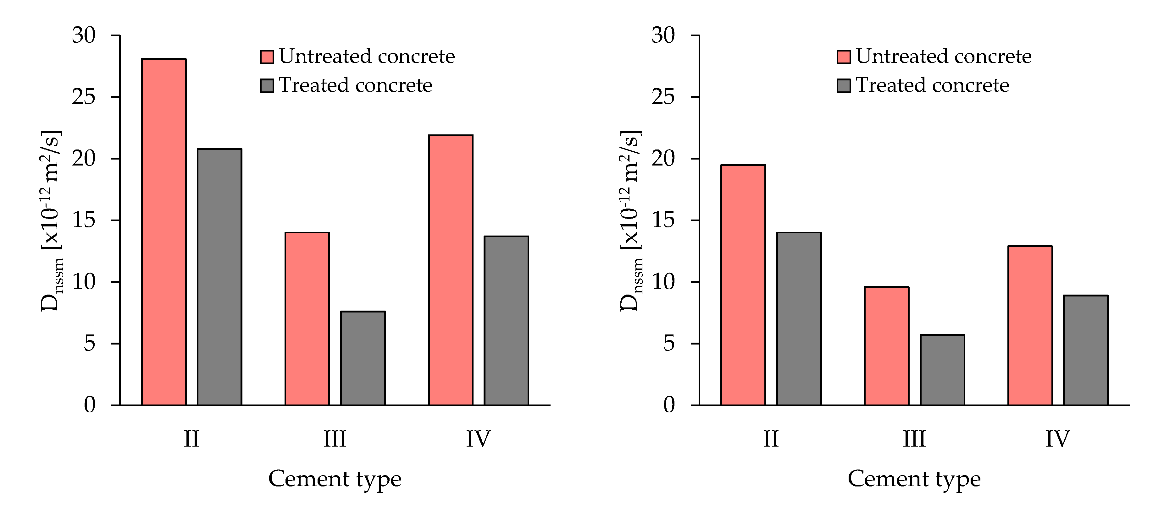 Chloride Diffusion in Concrete Protected with a Silane-Based Corrosion ...