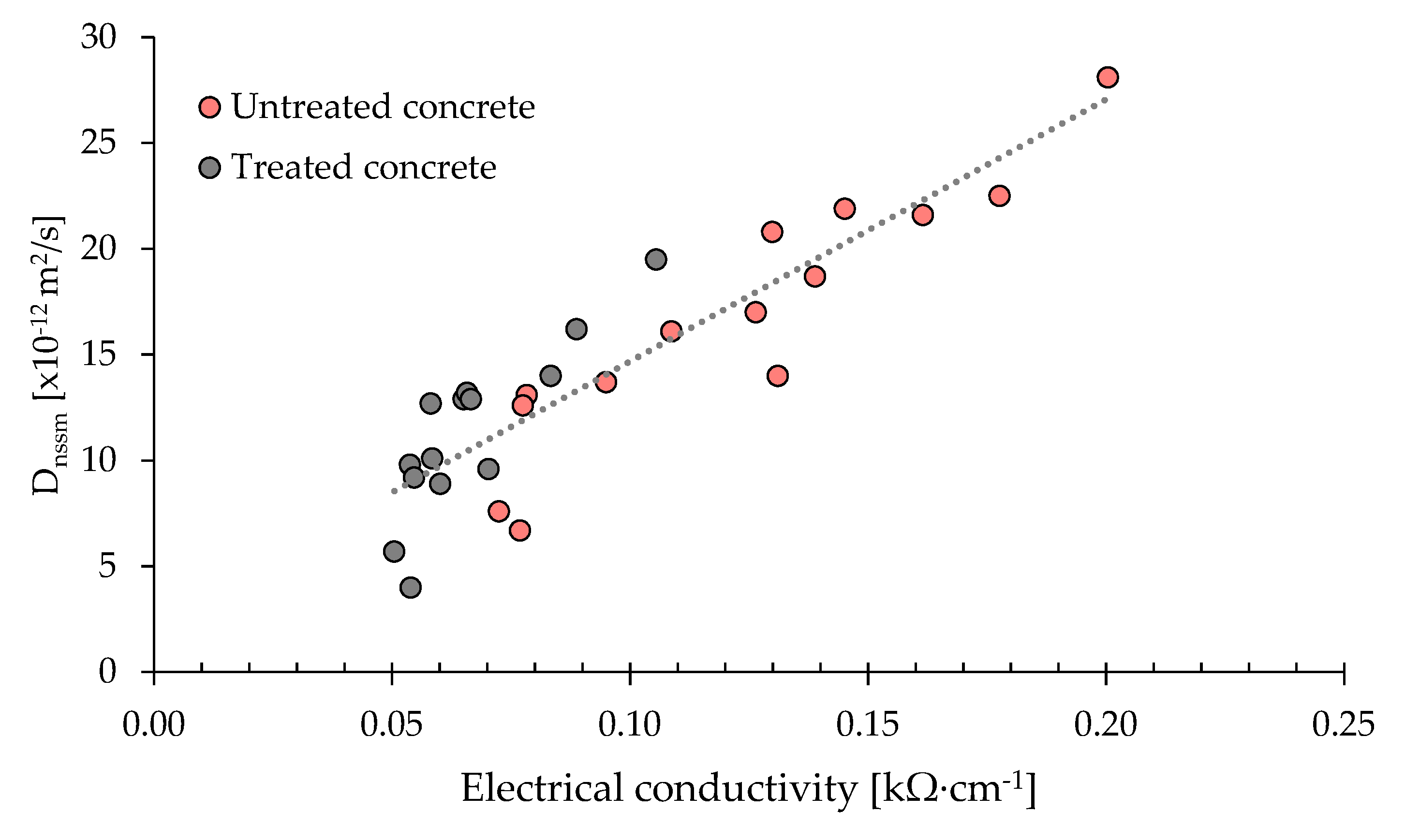 Chloride Diffusion in Concrete Protected with a Silane-Based Corrosion ...