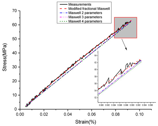 A Modified Fractional Maxwell Numerical Model for Constitutive Equation ...