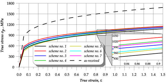 Effect of Annealing Time and Temperature Parameters on the Microstructure, Hardness, and Strain ...
