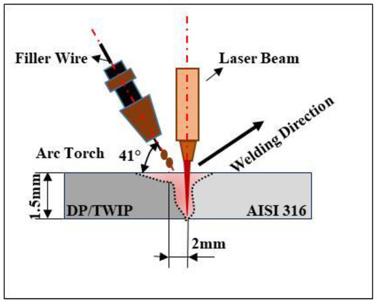 Thermo-Mechanical Simulation of Hybrid Welding of DP/AISI 316 and TWIP ...