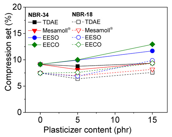 Influence of Bio-Based Plasticizers on the Properties of NBR Materials