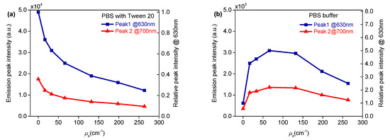 Fluorescence Spectroscopy Study of Protoporphyrin IX in Optical Tissue ...