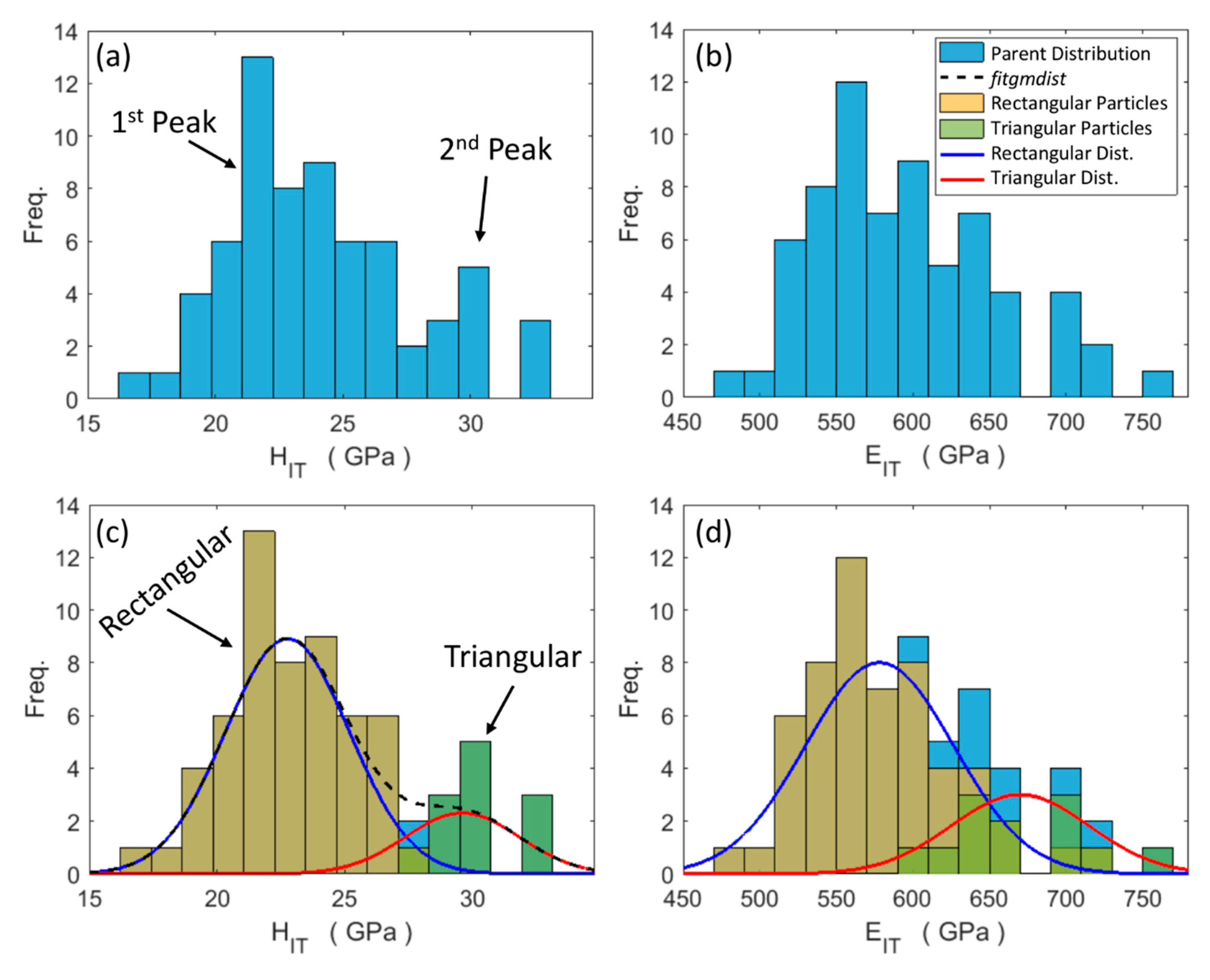 Nano-Indentation Properties of Tungsten Carbide-Cobalt Composites as a ...
